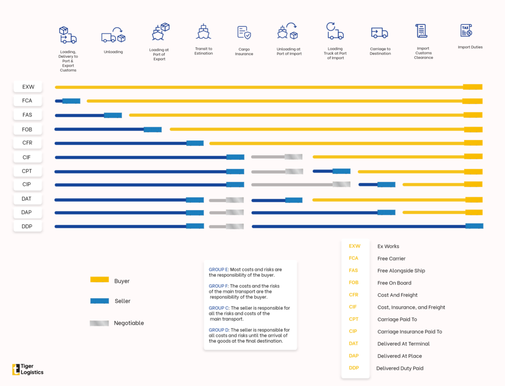 Incoterms Explained [Guide 2024] | Tiger Logistics | Latest Updates